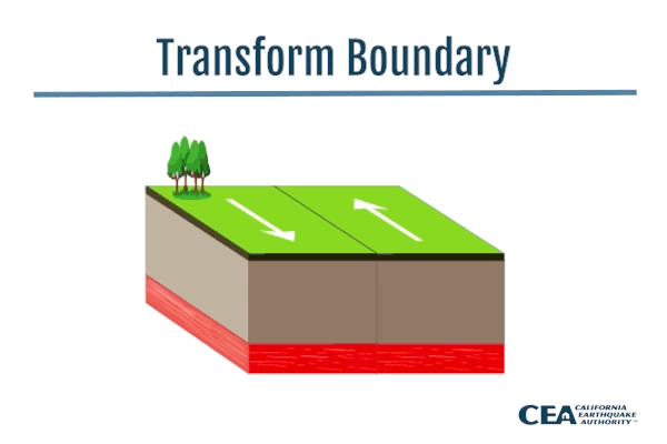 types of faults geology